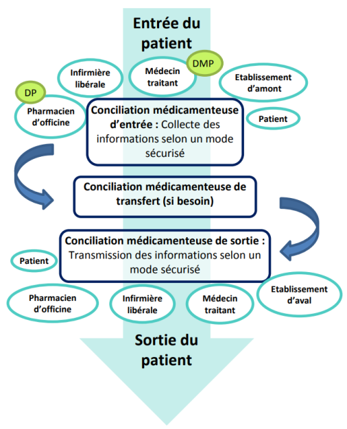 Processus général de la conciliation médicamenteuse [Répondre aux attendus sur la CONCILIATION ...