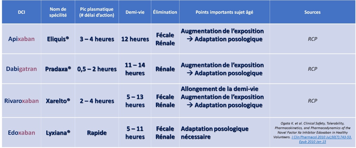 Pour en savoir plus sur le profil pharmacocinétique des AOD [Prévenir ...