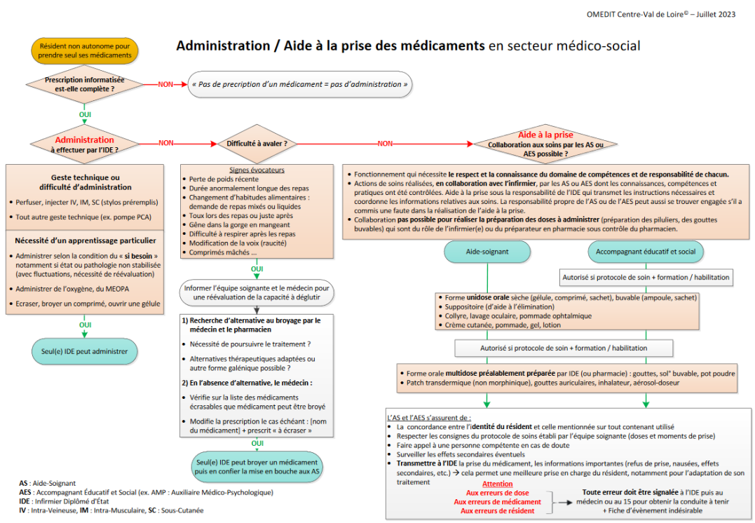 Aide à la prise [Évaluation de la prise en charge médicamenteuse en EHPAD - Module sur les ...